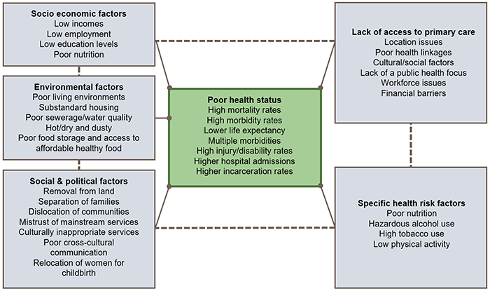 Health outcomes for First Nations people | Queensland Audit Office